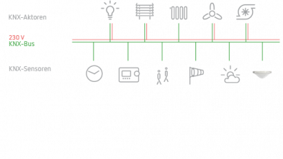 KNX sistemas | Theben AG